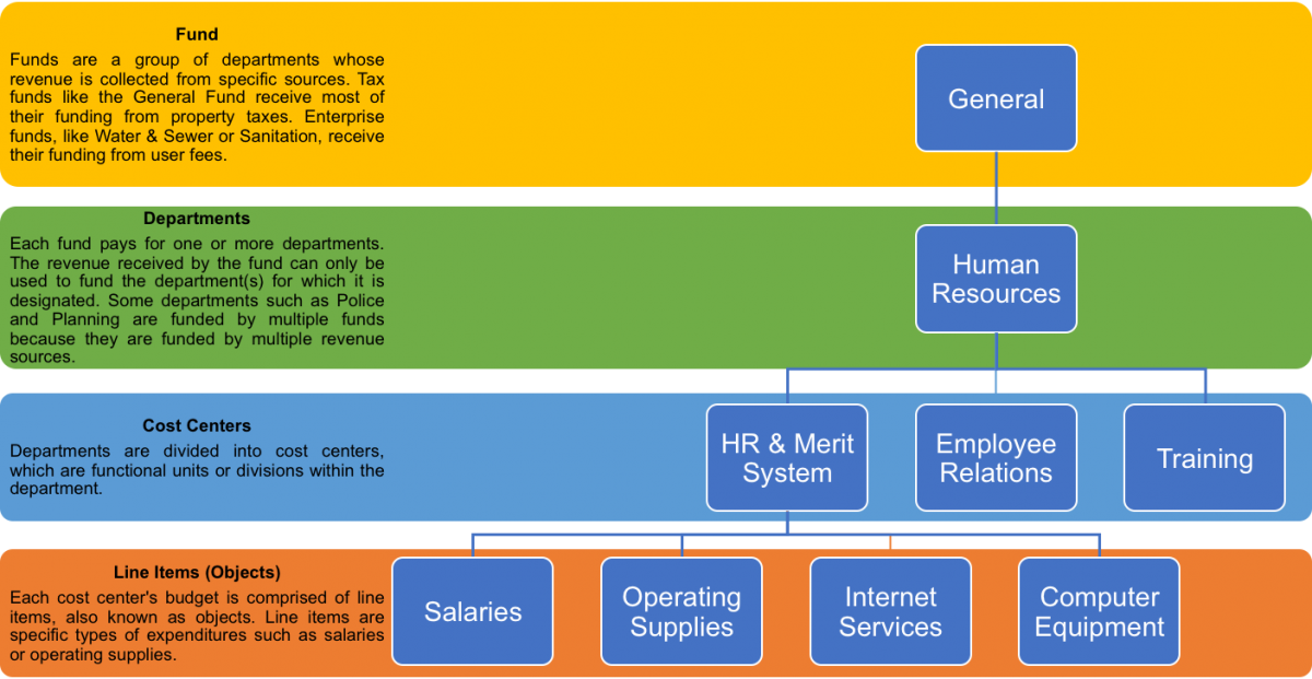 Budget Structure DeKalb County GA