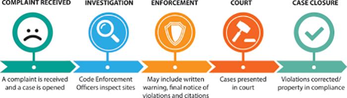 Code Compliance | DeKalb County GA